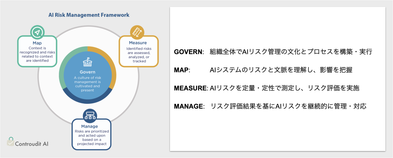 NIST AI Risk Management Frameworkの要点解説 - AI共創総研 | AIをマネジメントする組織をあなたに