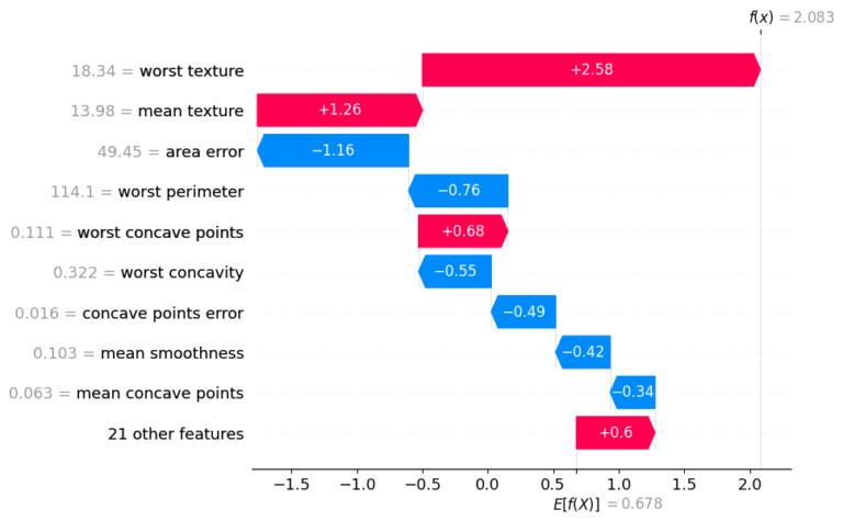 SHAP, LIMEを用いた予測根拠の定量化 - Controudit AI | AIを支配するためのAIマネジメントを